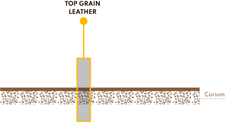 How to Spot Great Quality Leather | Top Grain vs Full Grain Leather
