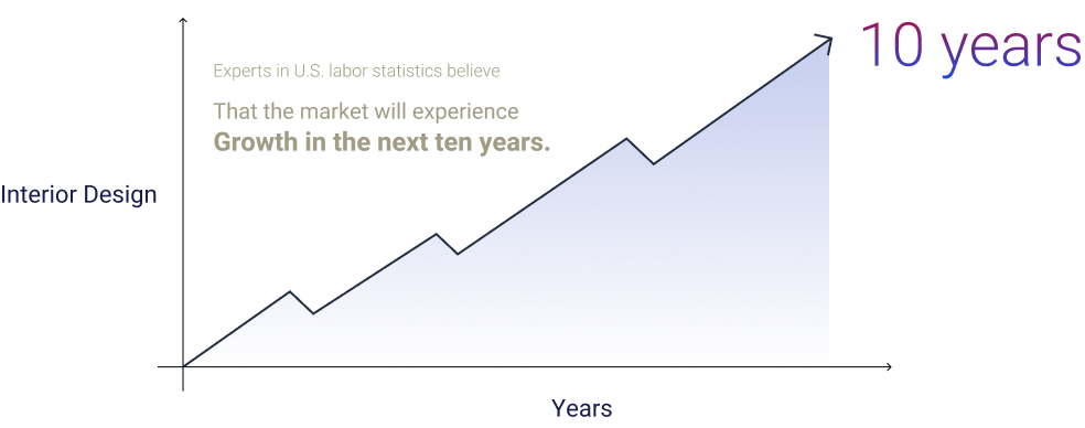 Best and Worst States & Cities in the U.S. for Interior Designers ...