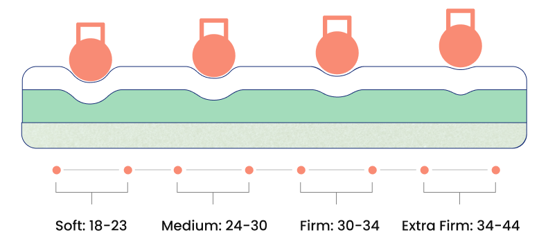 Which Foam is Best for Sofas & Sectionals? High Resilience Vs ...